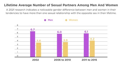 Average Number Of Sexual Partners Stats Facts Founder Tips