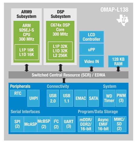 Vipinonline Com TI University Program DSP Workshop OMAP L138 Experimenter Kit On April 23