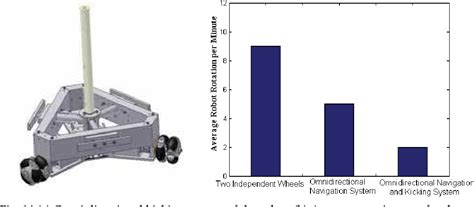 Figure 1 From Comprehensive Omni Directional Soccer Player Robots Semantic Scholar