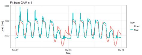 Doing Magic And Analyzing Seasonal Time Series With Gam Generalized
