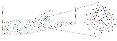 schematics of sph grid free domain discretization left and influence