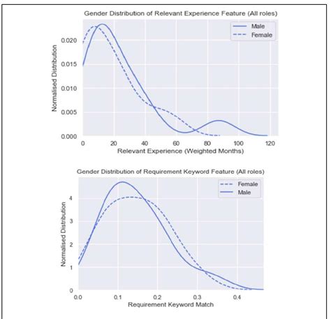 Pdf Gender Bias In Ai Recruitment Systems A Sociological And Data