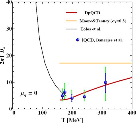 Spatial Diffusion Coefficient For Heavy Quarks Ds As A Function Of T