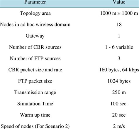 simulation parameters for scenario 1 and 2 download table