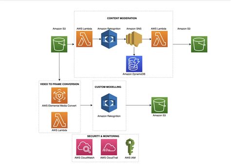 GitHub Aws Samples Contentmoderation Custom Model Rekognition