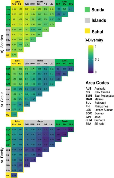 Heatmap Matrix Of Taxonomic Beta Diversity For Species Genus And