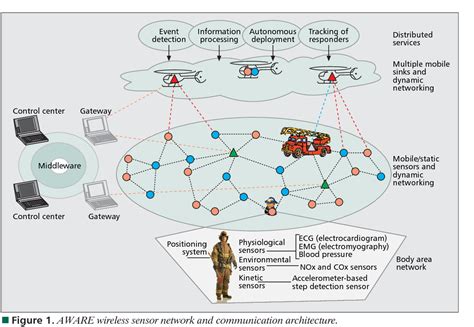 Figure 1 From Enabling Mobility In Heterogeneous Wireless Sensor