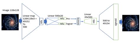 Revisiting Autoencoders The Escience Cloud