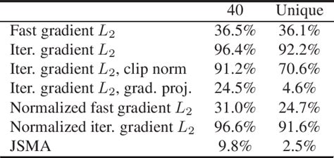 table 3 from extending adversarial attacks and defenses to deep 3d