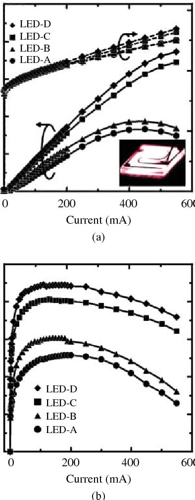 a light output power and forward voltage versus forward current