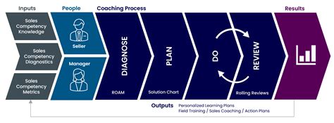 Radically Improve Sales Results With A Sales Management Operating System