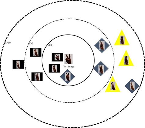 example of the knn classifier with manual gestures the test image can