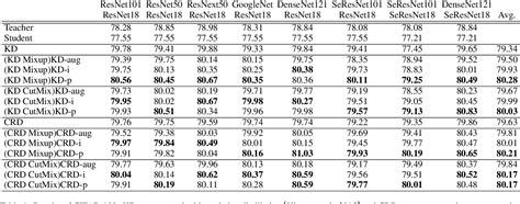 Table 1 From Isotonic Data Augmentation For Knowledge Distillation Semantic Scholar