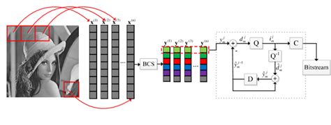160406983 An Arithmetic Coding Scheme For Blocked Based Compressive