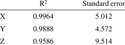 R 2 Value And Standard Error Of Regression Equa Tion Of X Y And Z Download Scientific Diagram