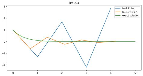 part ii computational physics numbers and odes