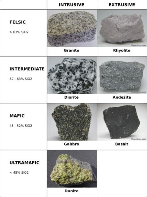 How To Classify Igneous Rocks Into Ultramafic Mafic Intermediate And