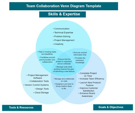 Free Venn Diagram Templates Editable And Downloadable