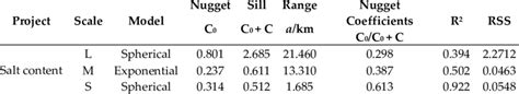 Isotropic Variogram Model And Parameters Of Soil Salinity At Different Download Scientific