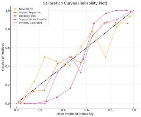Calibration Curve For Classification Models Beyond Knowledge Innovation