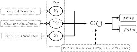 collaborative attribute bases access control model download scientific diagram