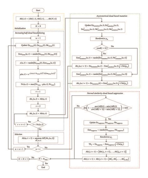 Flowchart Of The Proposed Ainet Cm Algorithm Download Scientific Diagram