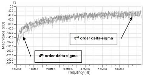 Simulated Output Spectrums Of The 3rd And 4th Modulators Download
