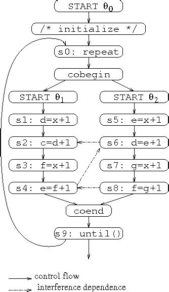 Figure 1 From Slicing Concurrent Programs Semantic Scholar