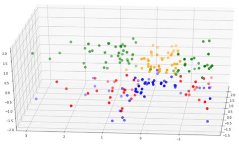 超详细！构建基于客户细分的 K Means 聚类算法有2000条超市客户数据构造一个聚类分析模型对客户进行聚类分析 Csdn博客