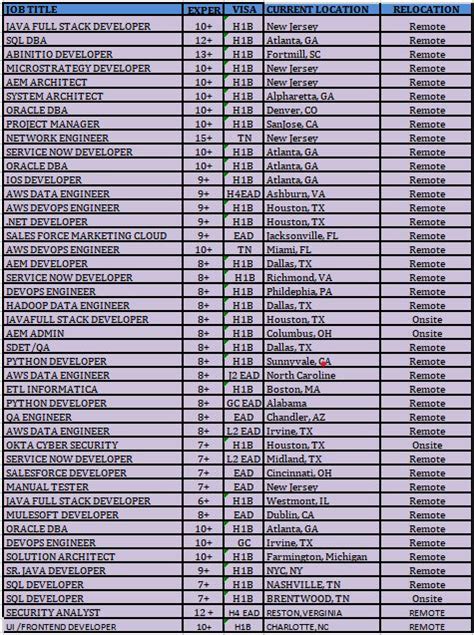 Sanjay Jangiti On Linkedin C2c Javadeveloper Benchlist