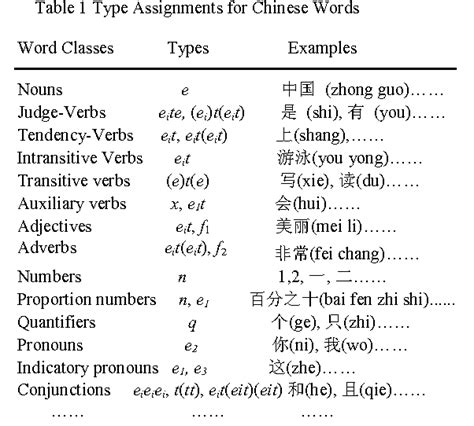 Table 1 From Dealing With Chinese Overlapping Ambiguity Based On Type Functional Application