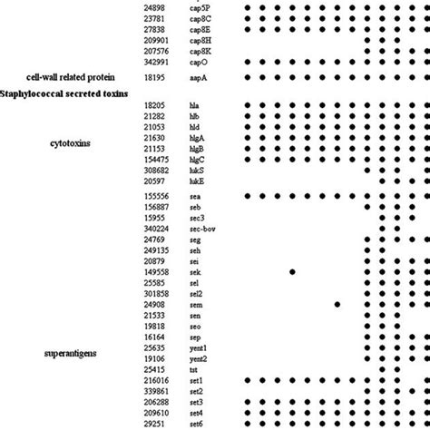 Microarray Data For Virulence Factors Obtained With The 2 Cc9