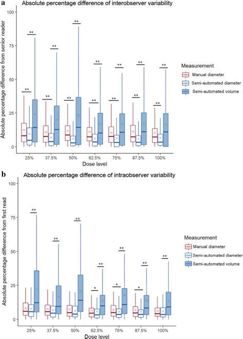 Box Plots Show Interobserver Variability A Intraobserver Variability