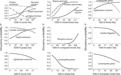 Relationships Between Landscape And Habitat Variables X Axes And