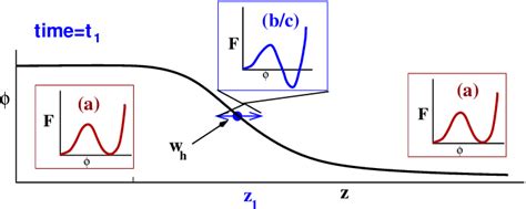 Schematic Representation Of The Pulse The Front Is At Location Z1