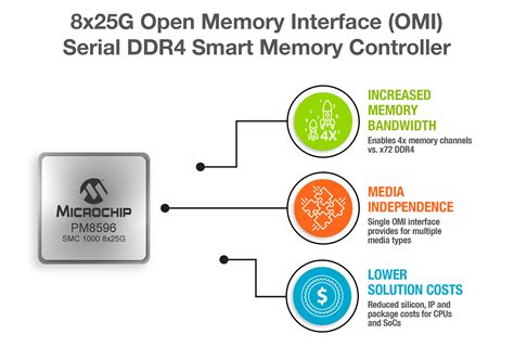 New Smart Memory Controllerbreaking Through The Memory Bandwidth