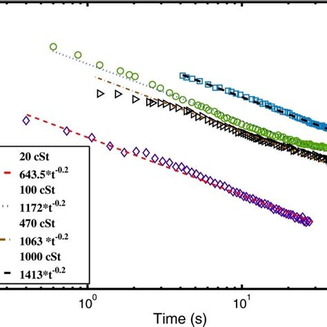 Dynamics of droplet height as a function of time is plotted for... | Download Scientific Diagram