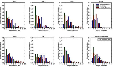 Histogram Of Field Measured Blue Lidar Green And Scaled Lidar Red