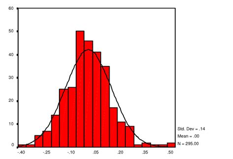 Figure A41d Histogram With Normal Curve For Empirical Bayes Residual