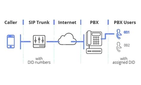 Viop Auto Dialer Sip Trunk Caller Id Sip Routes 3cx Spoof Api Did Number By Prodhelv Fiverr