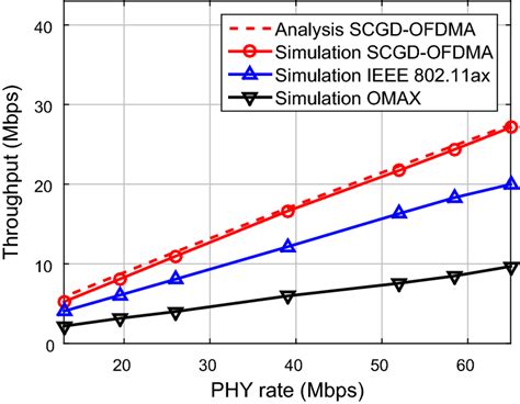 Relationship Between Throughput And Physical Layer Rate Download