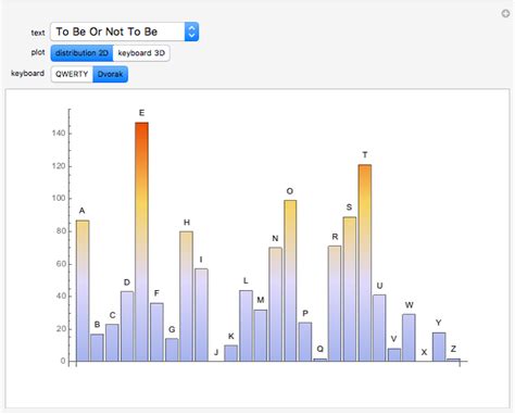 Mapping Letter Frequency To A Keyboard Wolfram Demonstrations Project