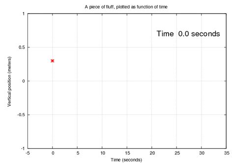 Look at the time between two successive peak positionsof the fluff.