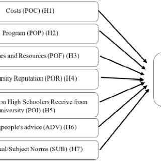 The Hypothesis Of The Research Download Scientific Diagram