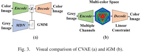 Figure 3 From Progressive Colorization Via Iterative Generative Models Semantic Scholar
