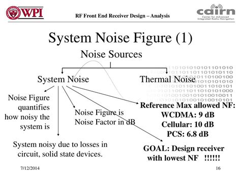 Ppt Rf Front End Radio Design Simulations And Specifications