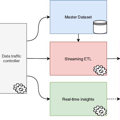 Overview Of The Lambda Architecture Download Scientific Diagram
