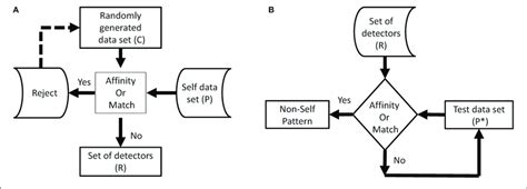 Flowchart Of Two Phases Of Nsa A Flowchart Phase 1 Nsa B Download Scientific Diagram
