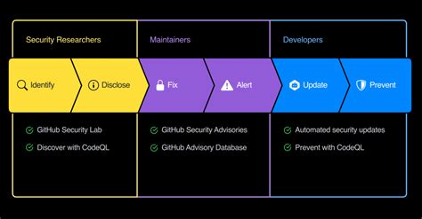 GitHub推出安全实验室 提升代码共享生态安全 东方安全 cnetsec