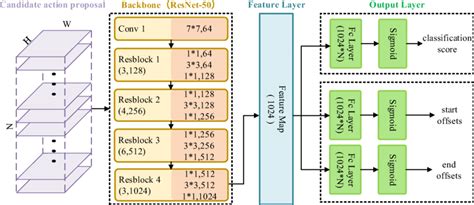 the pipeline of coarse to fine temporal action detection method